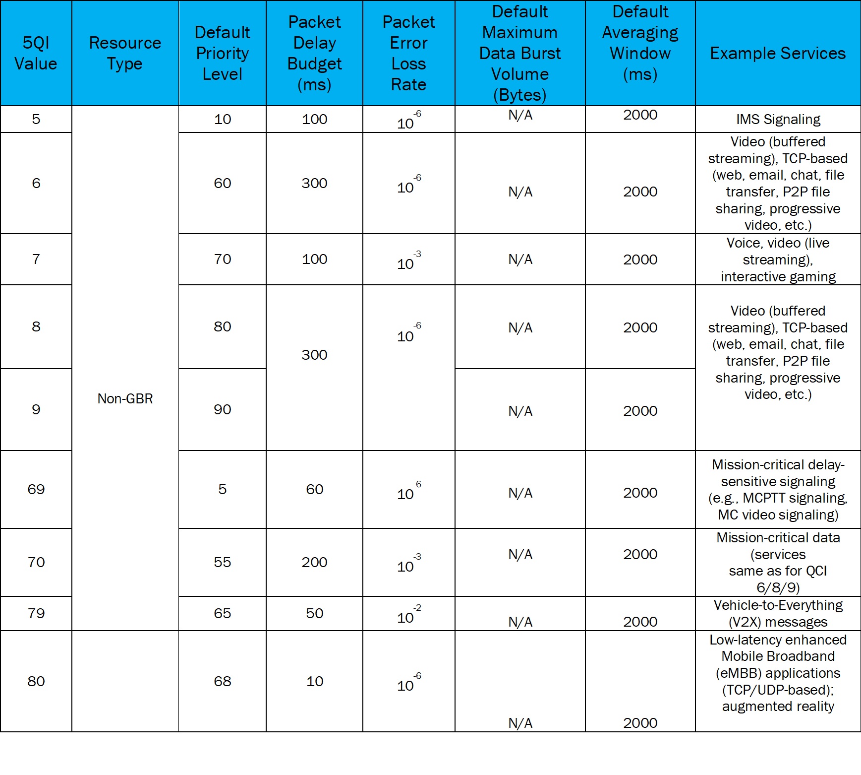 Evolution of QoS Classes in 5G | Award Solutions